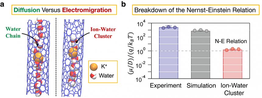 Breakdown of the Nernst-Einstein Relation for Confined Electrolytes ...