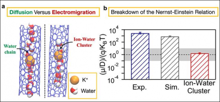 The Breakdown of the Nernst-Einstein Relation for Confined Electrolytes ...